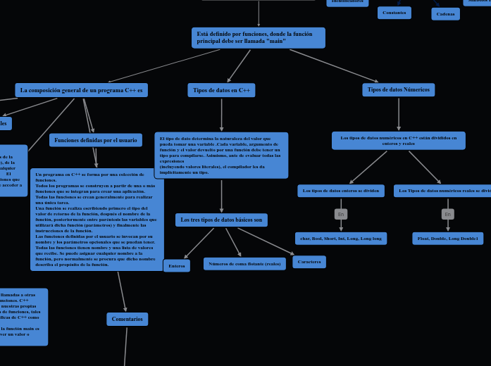 Lenguaje de programación C++ - Mind Map